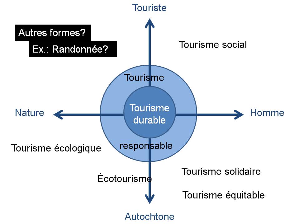 Tourismes durable, responsable, écologique, etc. Comment les distinguer ...